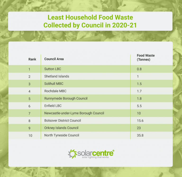 Least food waste Indoor Outdoor Lighting Guides Resources Solar least-food-waste-indoor-outdoor-lighting-guides-resources-solar